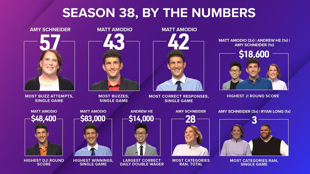 Season 38, By The Numbers | J!Buzz | Jeopardy.com